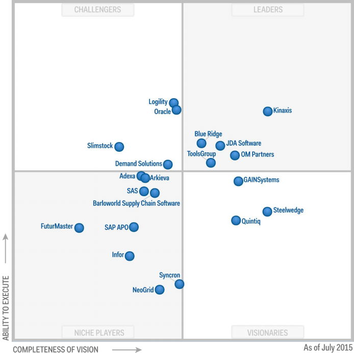 Slimstock dans le «MAGIC QUADRANT» de GARTNER