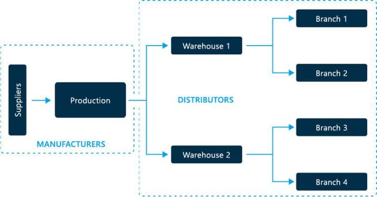 Manufacturing Supply Chain Management Explained + Best Practices