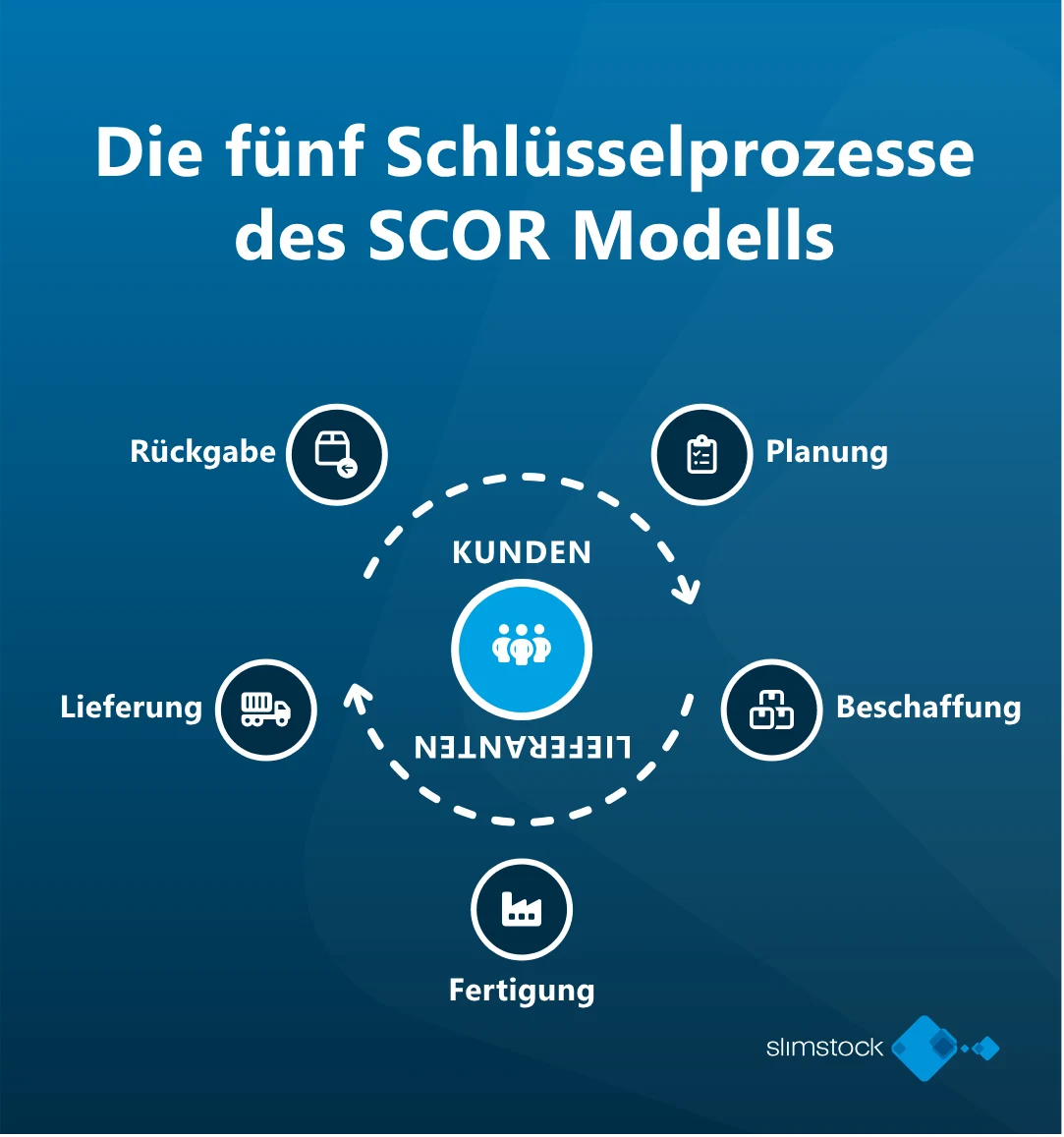 Das SCOR-Modell im Detail: Definition und Aufgaben
