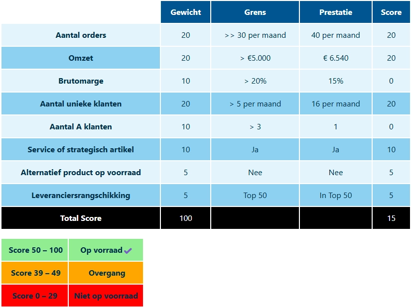 Voorraadbeheer: Wat is het, hoe werkt het, KPI uitdagingen